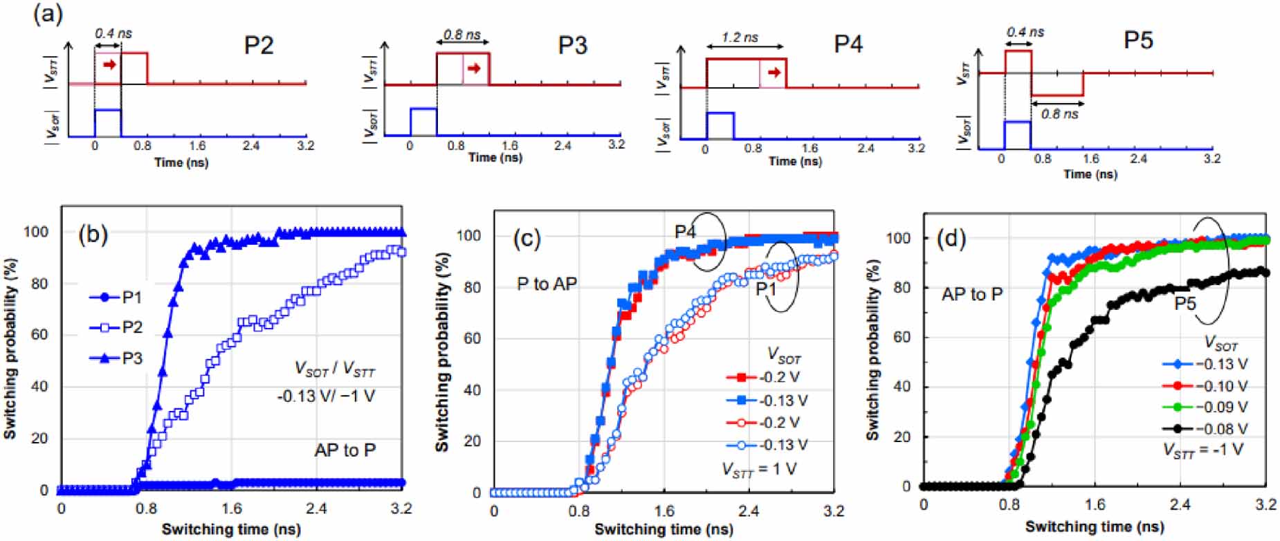 Field-free reliable magnetization switching in a three-terminal ...