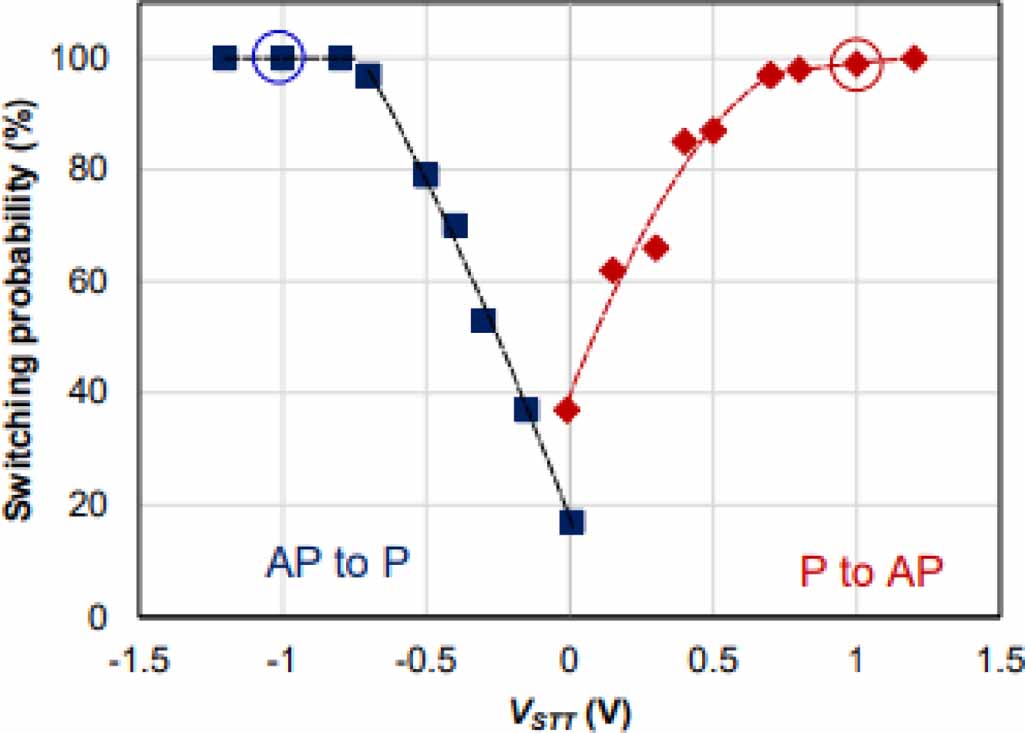 Field-free reliable magnetization switching in a three-terminal ...