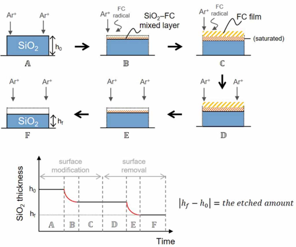 Purgeless atomic layer etching of SiO2 - IOPscience