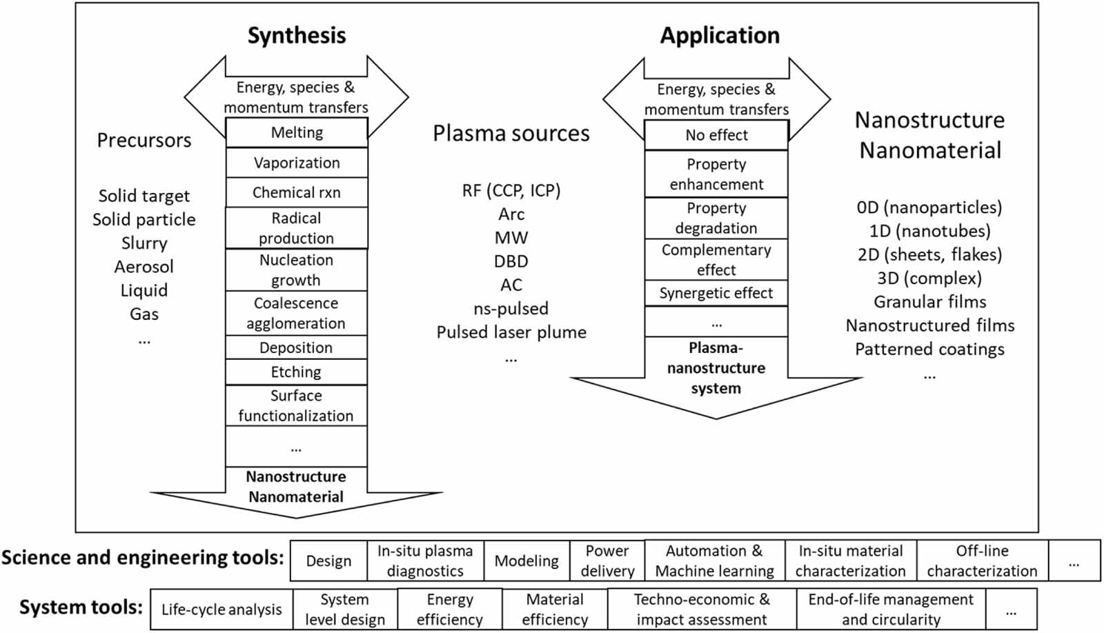 The 2022 Plasma Roadmap: low temperature plasma science and technology ...