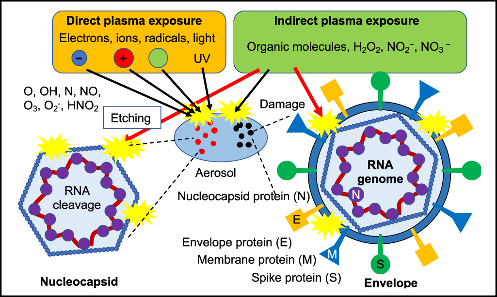 The 2022 Plasma Roadmap: low temperature plasma science and technology ...