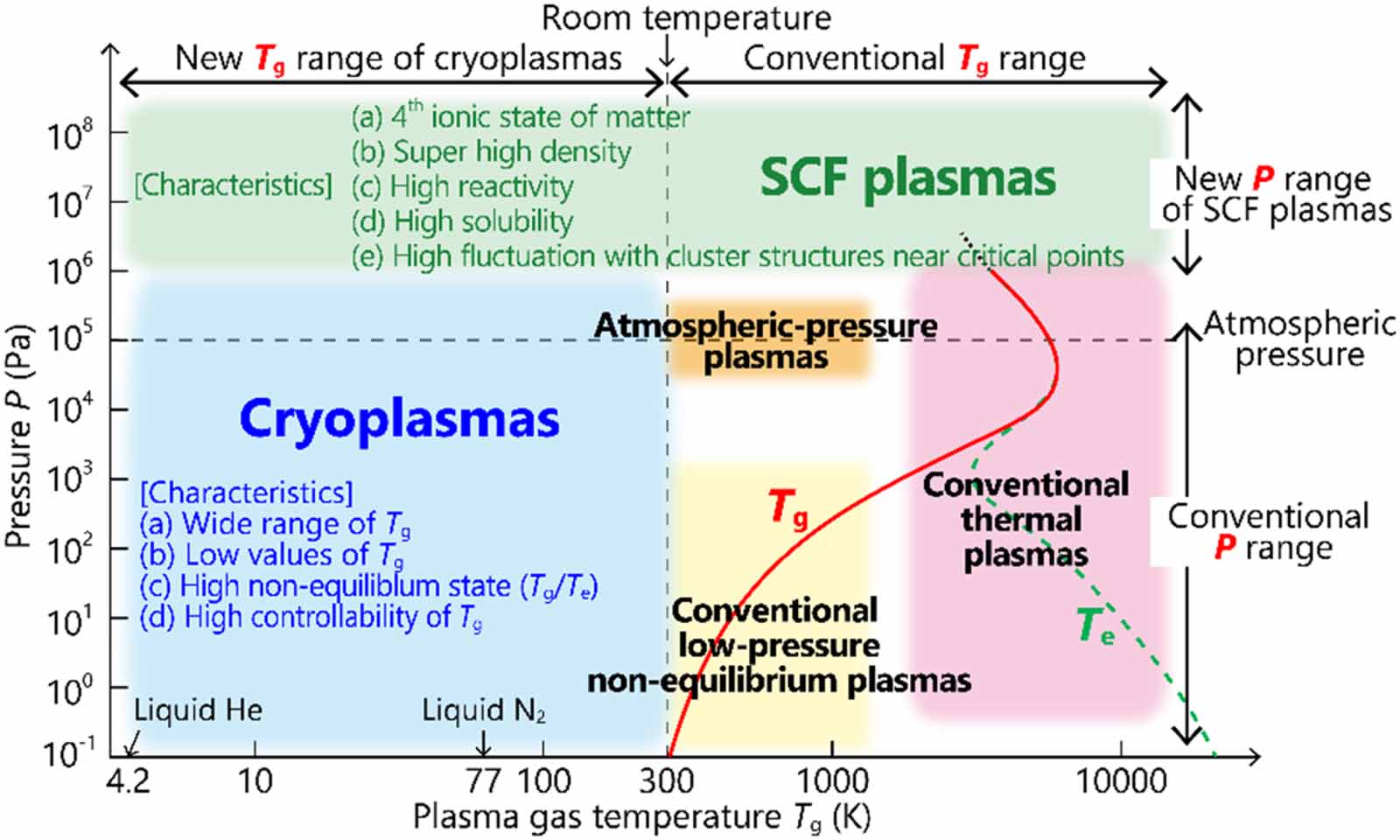 The 2022 Plasma Roadmap: low temperature plasma science and technology ...