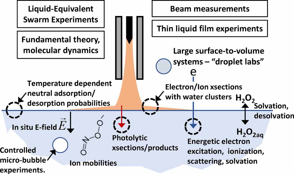 The 2022 Plasma Roadmap: low temperature plasma science and technology ...