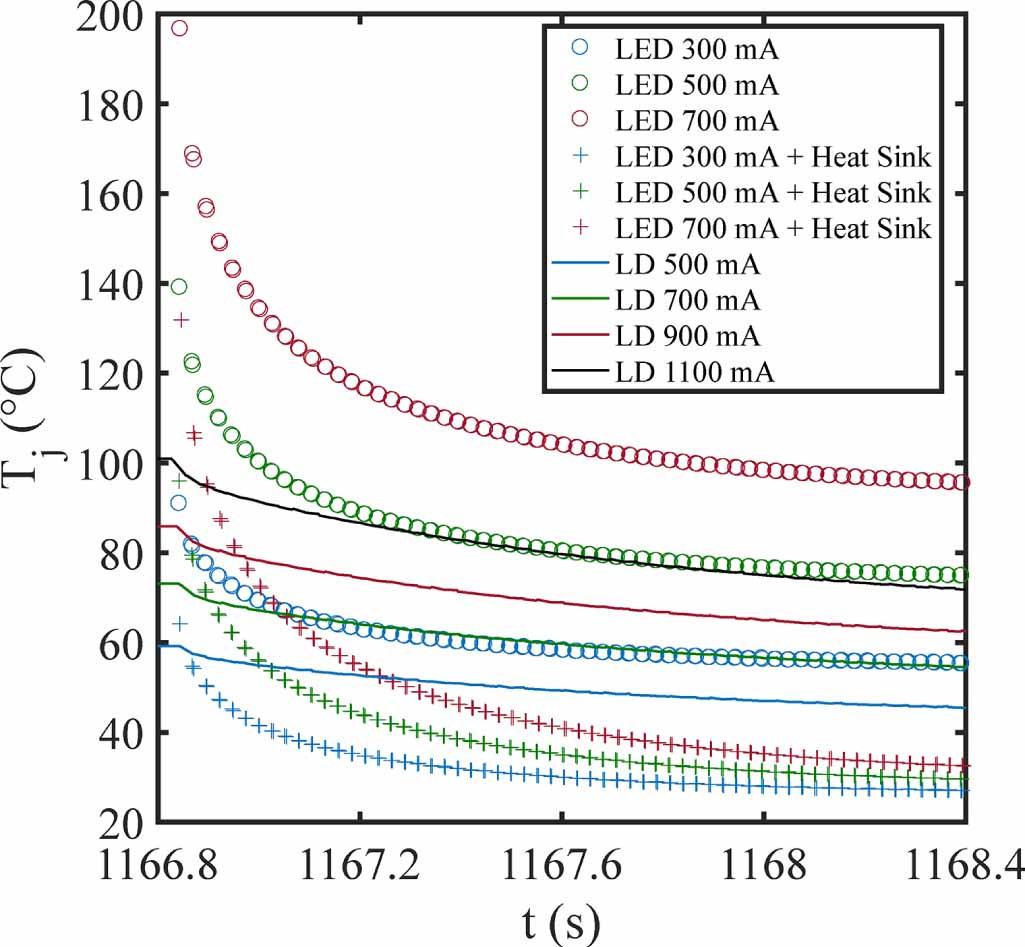 Dynamic opto-electro-thermal characterization of solid state lighting devices: measuring the ...