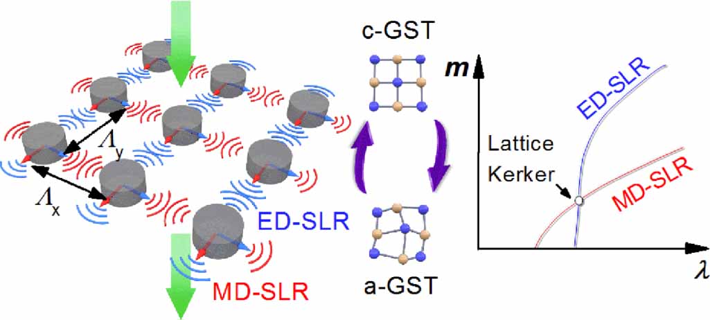 Polarization-independent resonant lattice Kerker effect in phase-change ...