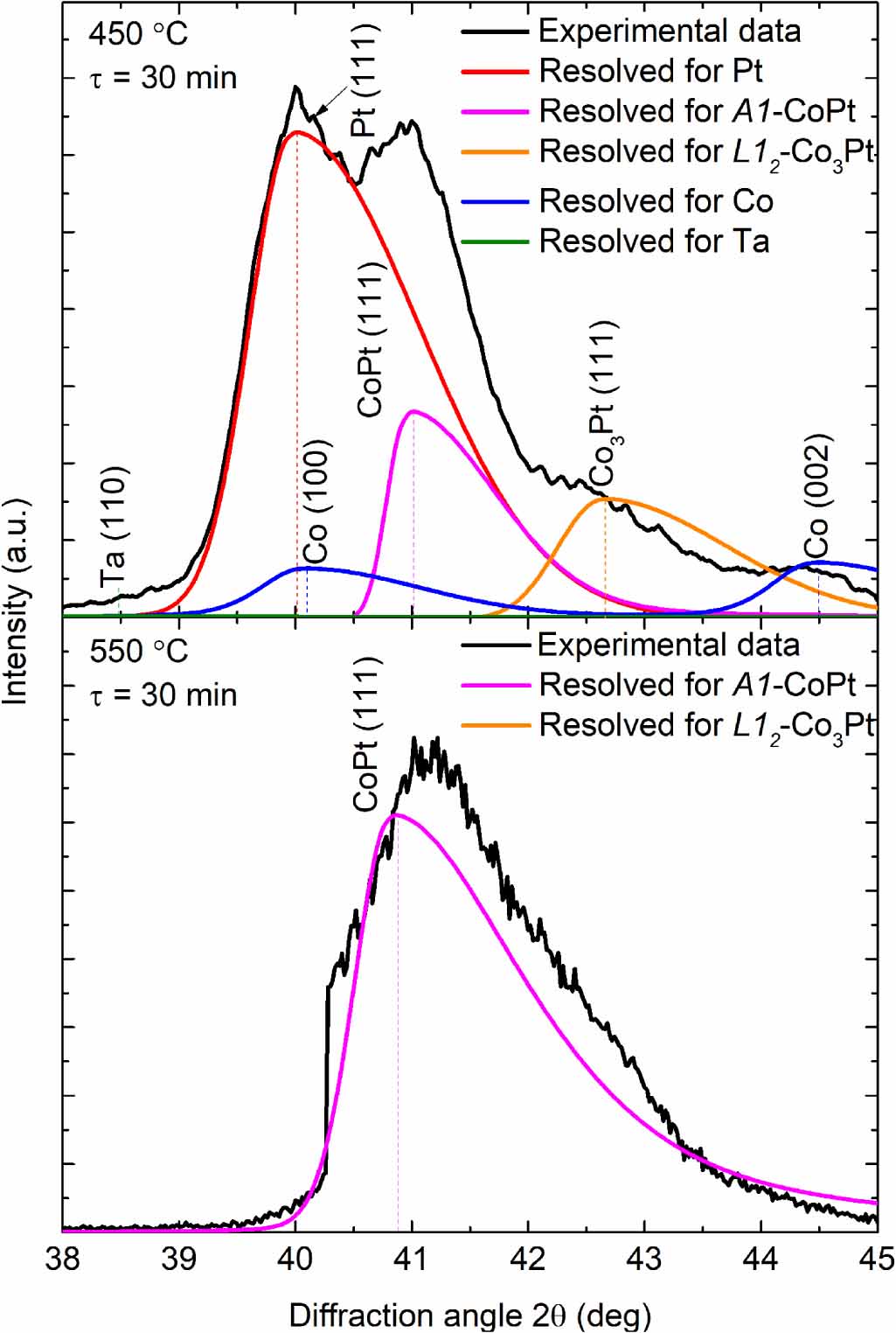 Homogenization and short-range chemical ordering of Co–Pt alloys driven ...