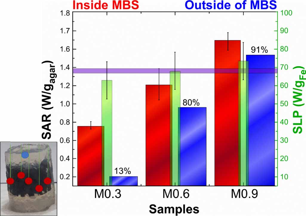 An accurate standardization protocol for heating efficiency ...