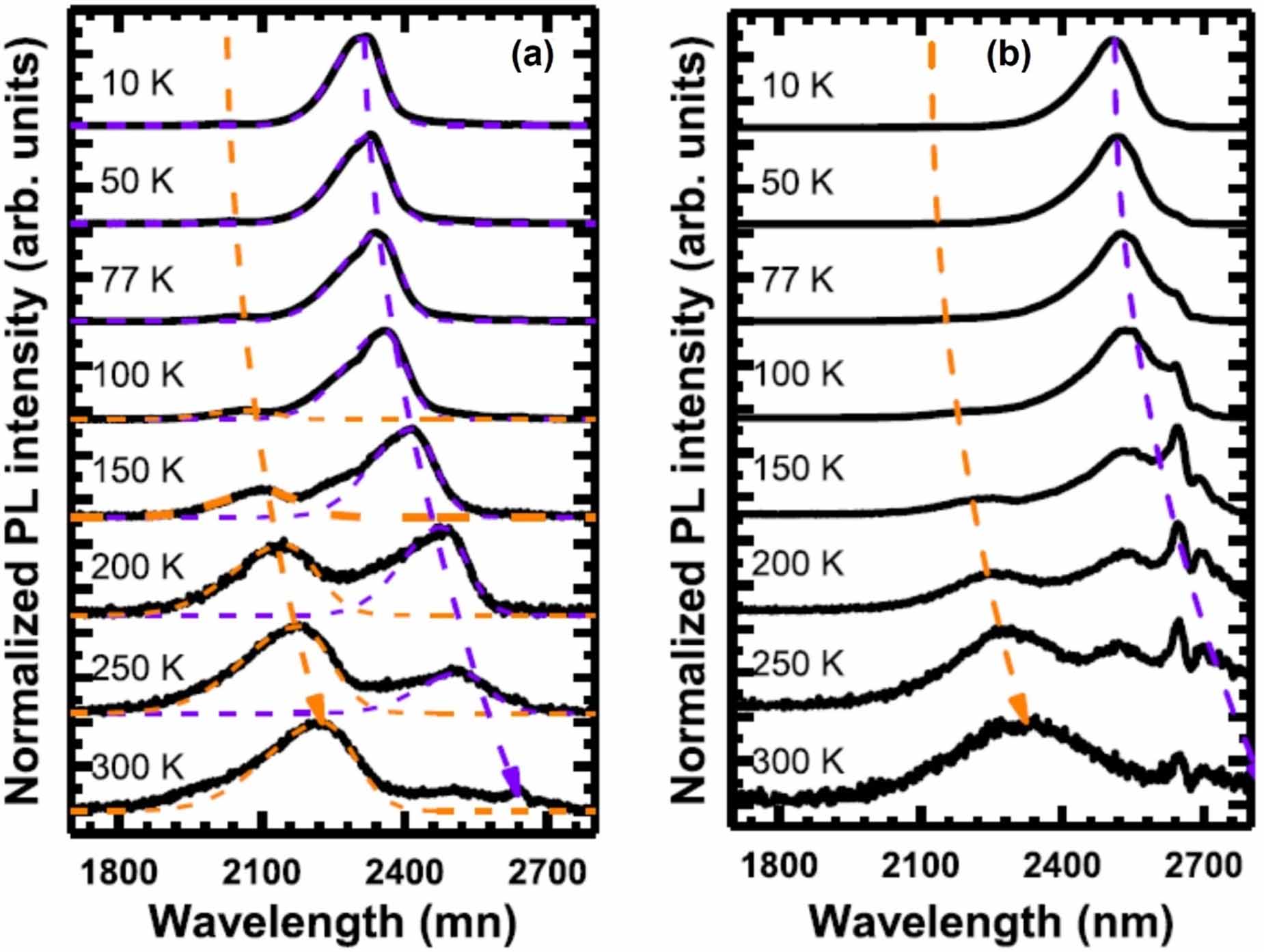 SiGeSn quantum well for photonics integrated circuits on Si photonics ...