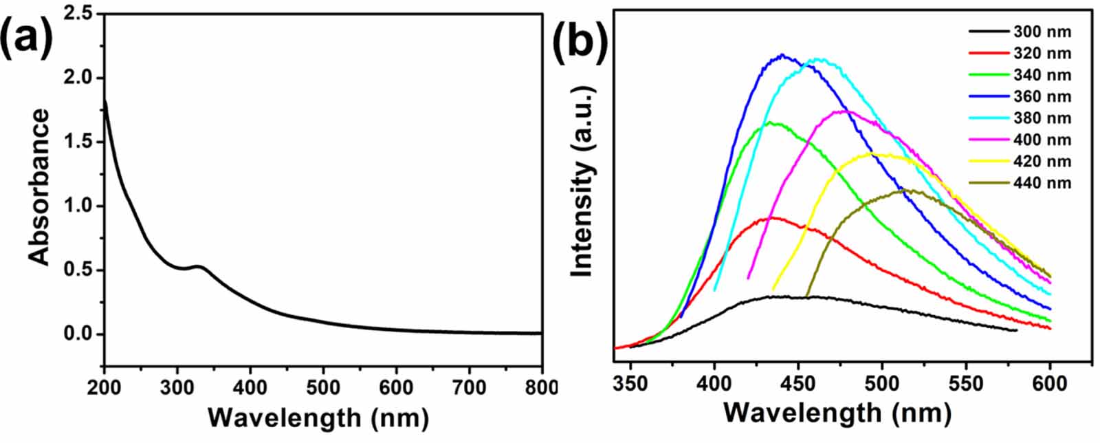 Fabrication of g-C3N4/N,Fe co-doped CQDs composites: in situ decoration ...
