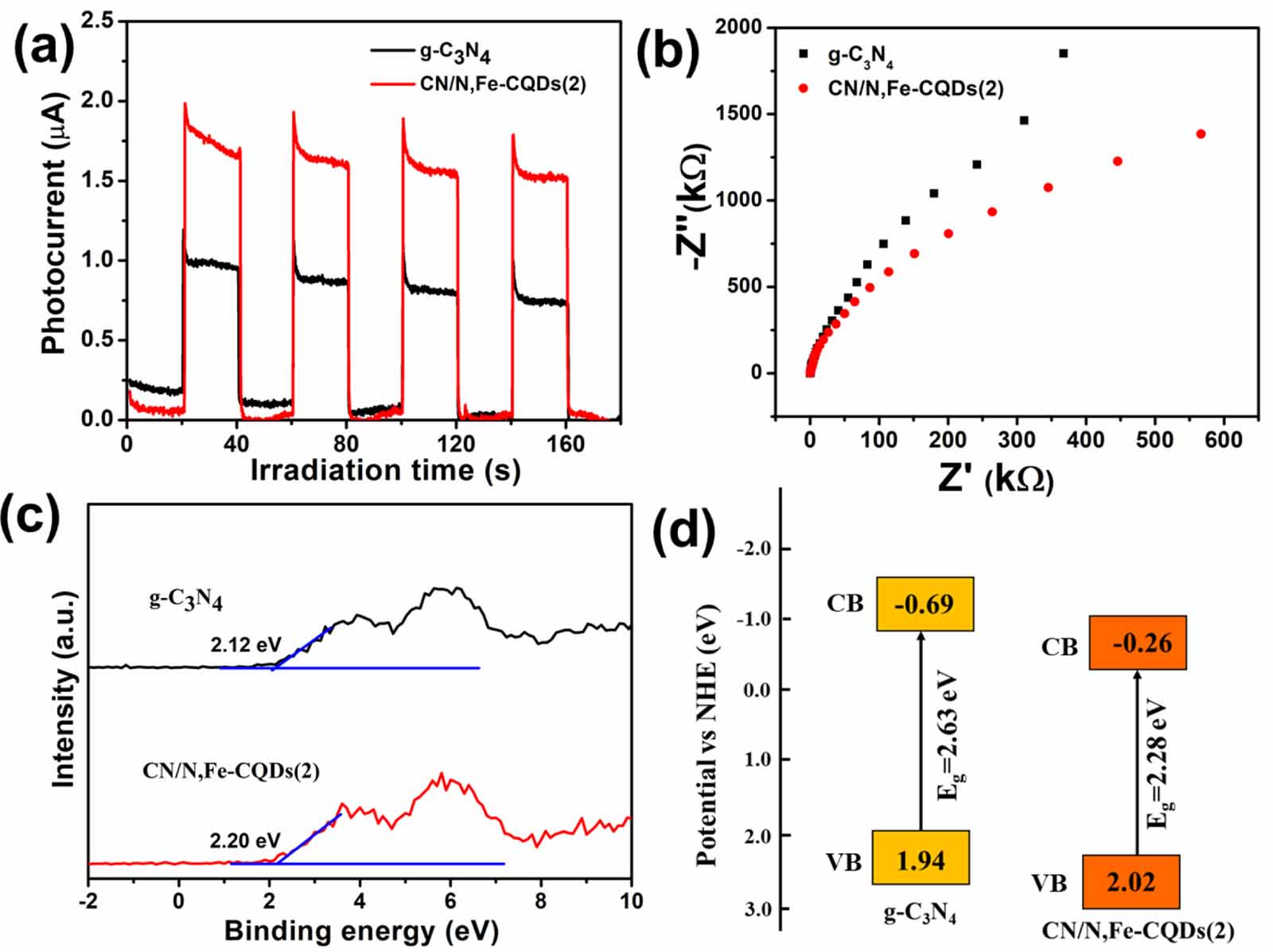 Fabrication of g-C3N4/N,Fe co-doped CQDs composites: in situ decoration ...
