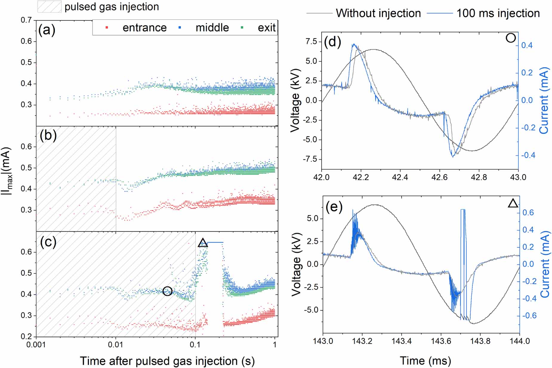 Influence of pulsed gas injections on the stability of Townsend ...