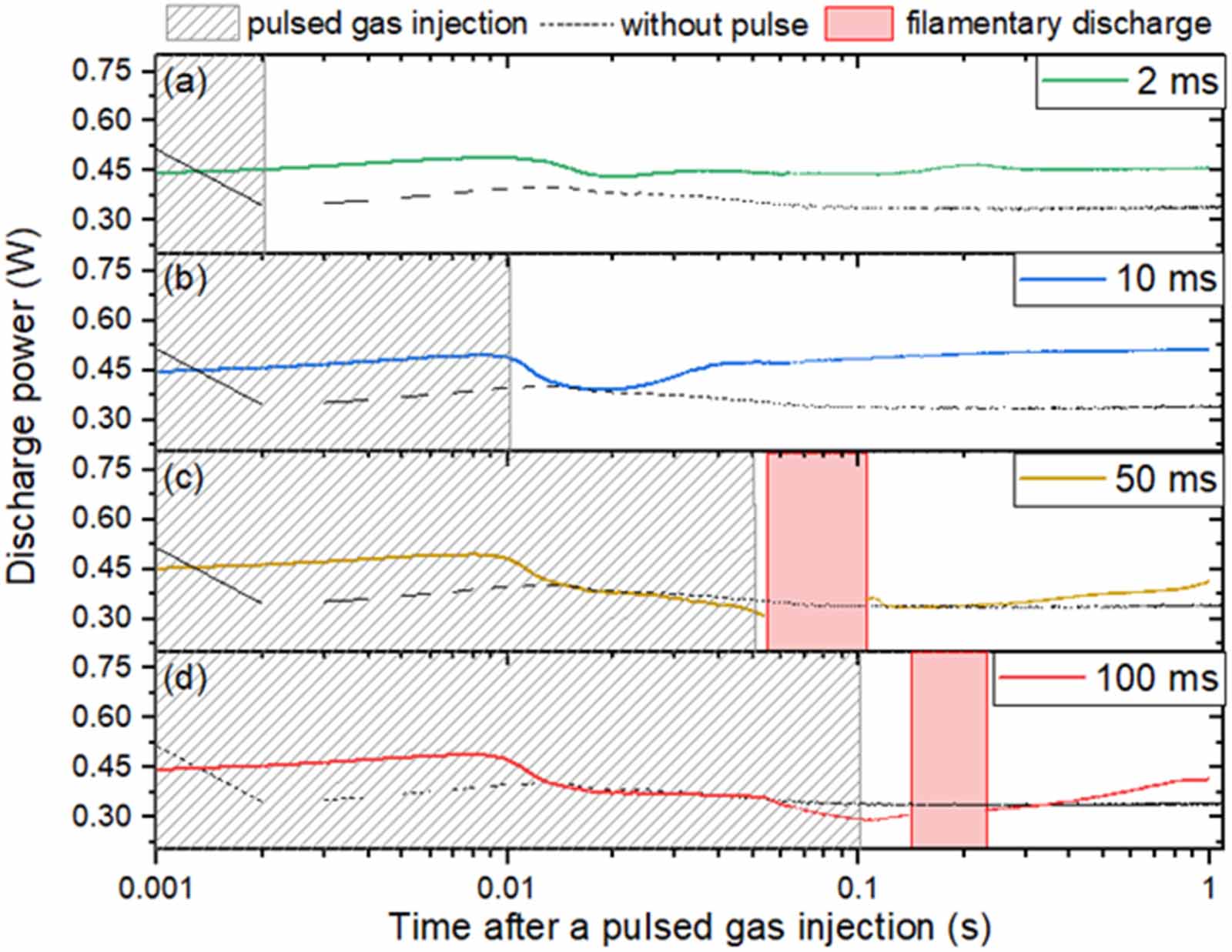 Influence of pulsed gas injections on the stability of Townsend ...