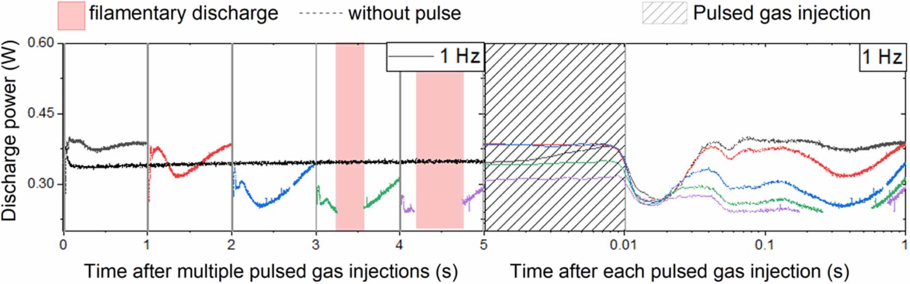Influence of pulsed gas injections on the stability of Townsend ...