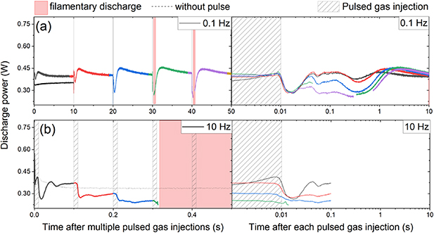Influence of pulsed gas injections on the stability of Townsend ...