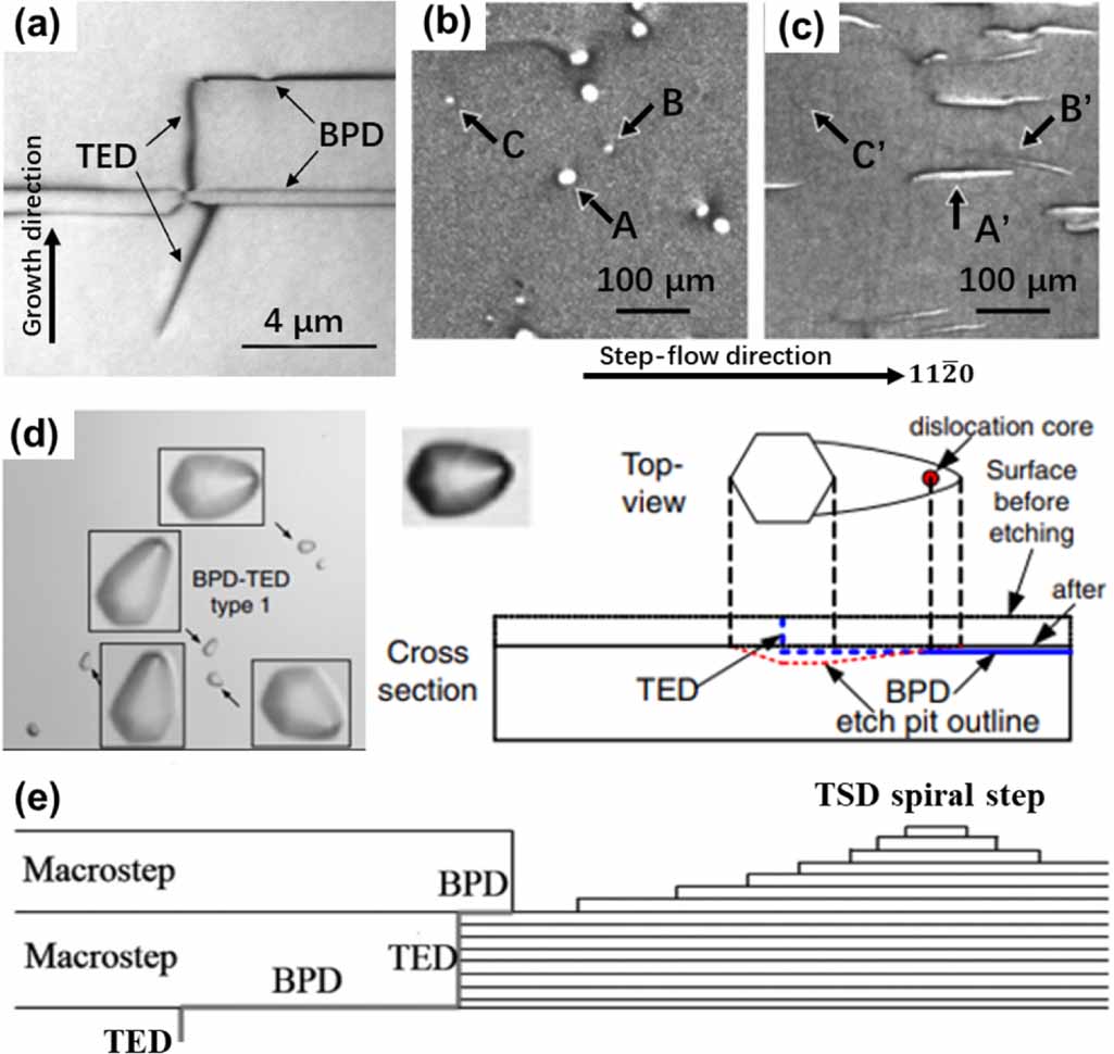 Dislocations in 4H silicon carbide - IOPscience
