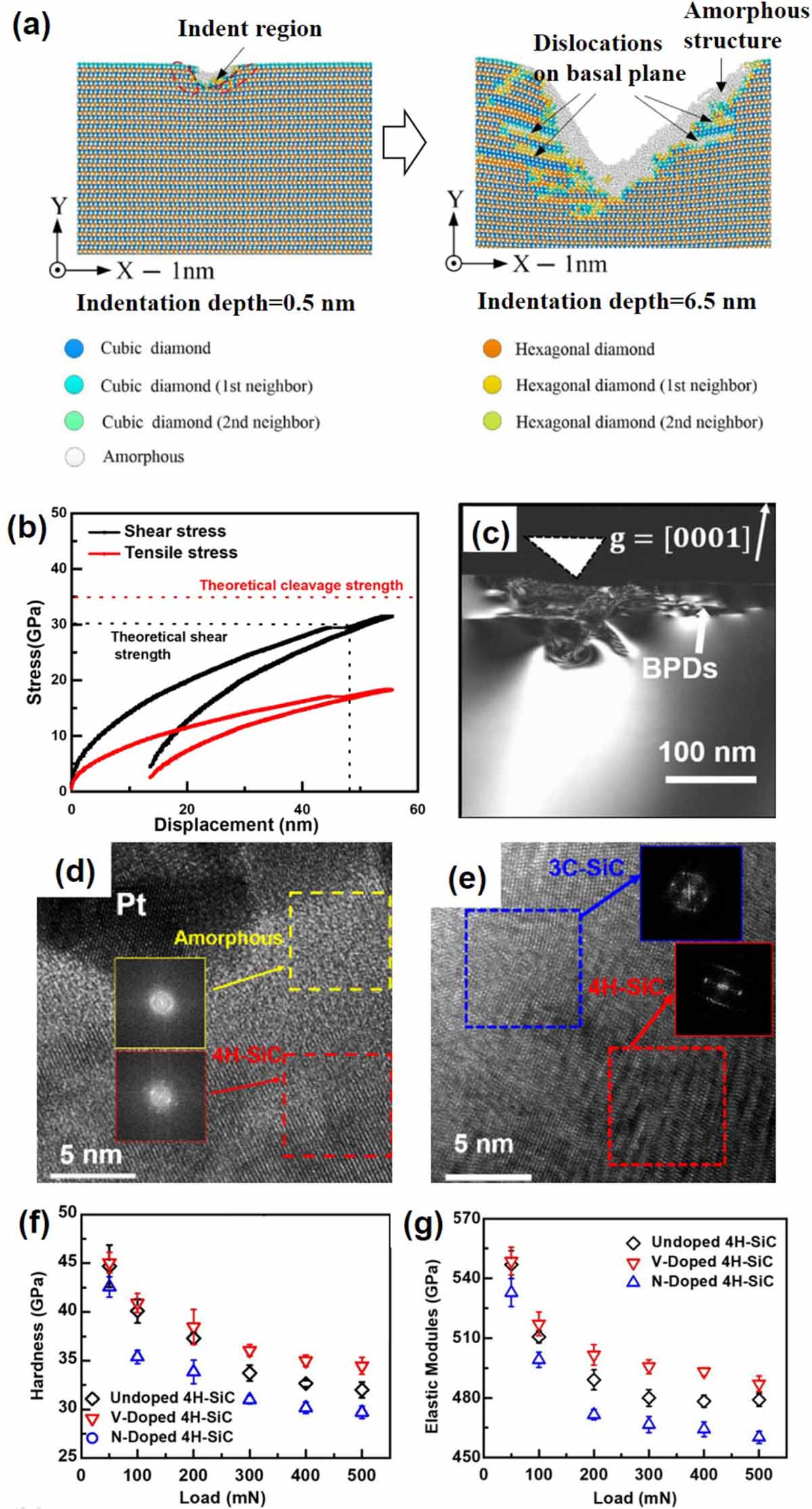 Dislocations in 4H silicon carbide - IOPscience
