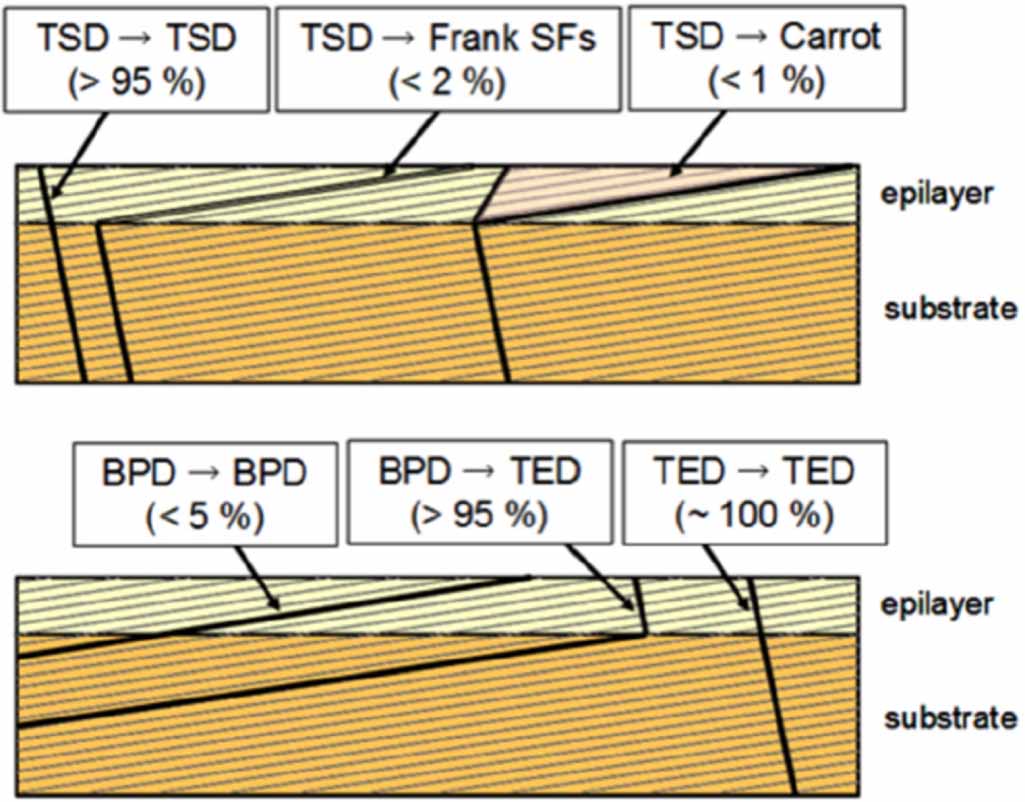 Dislocations in 4H silicon carbide - IOPscience