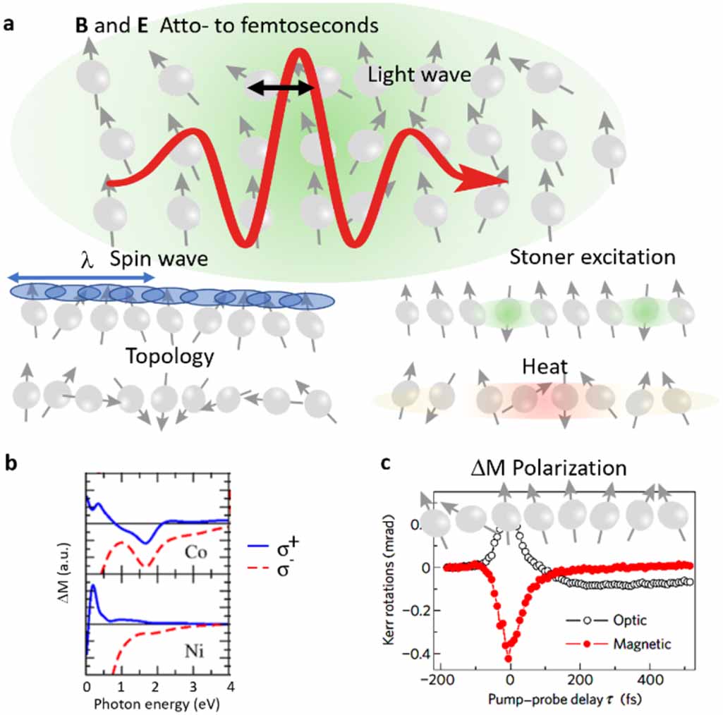 The 2022 magneto-optics roadmap - IOPscience
