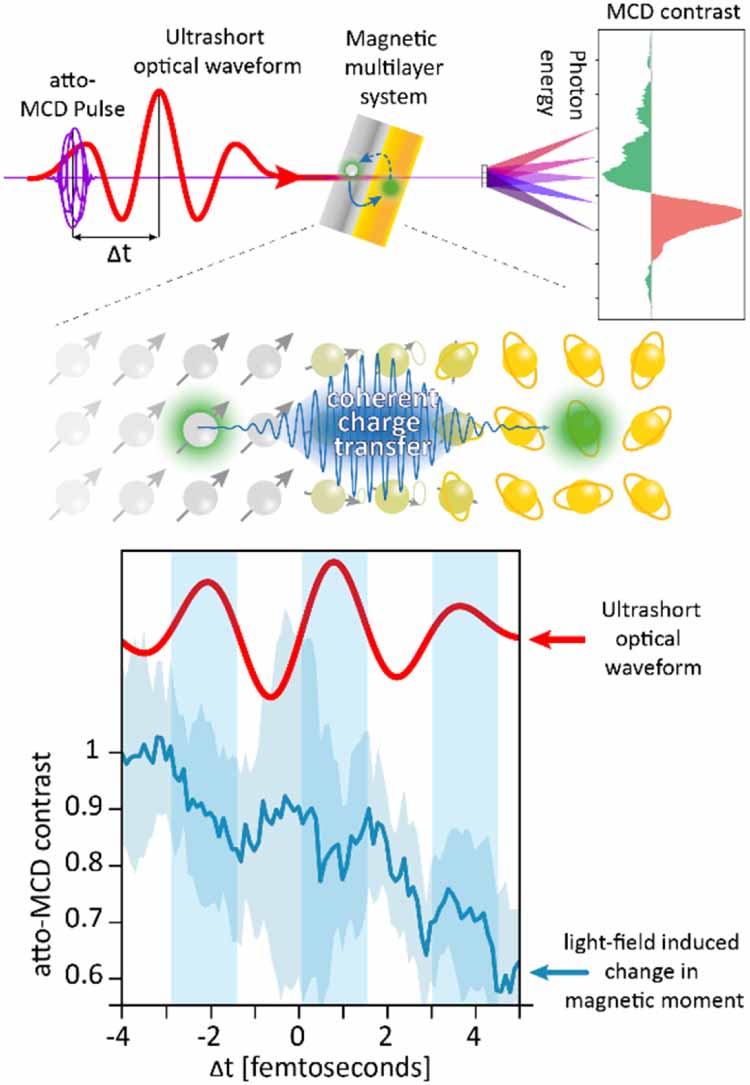 The 2022 magneto-optics roadmap - IOPscience