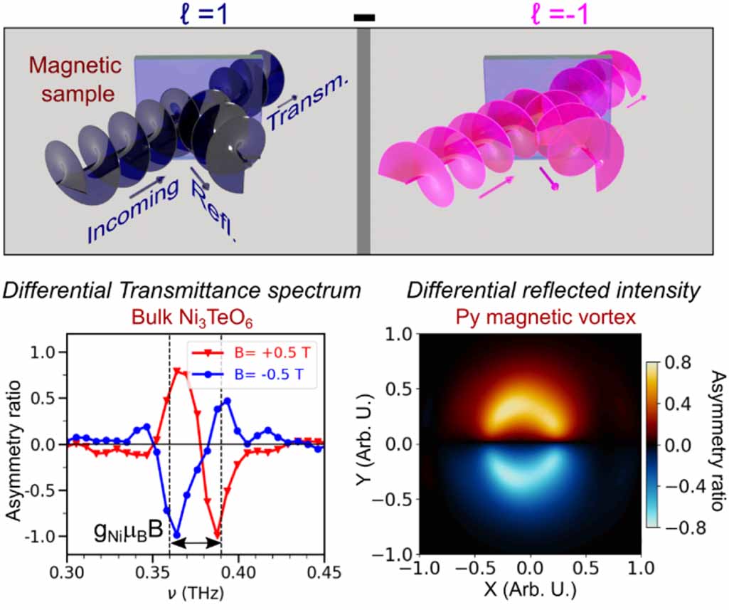 The 2022 magneto-optics roadmap - IOPscience