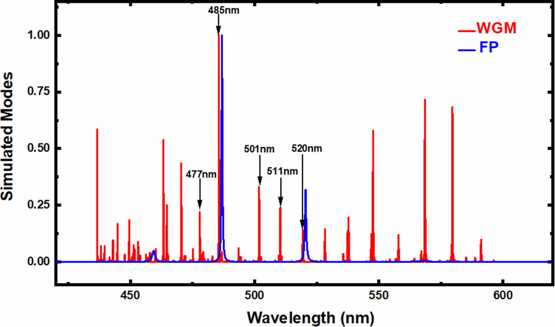 Optical characterisation of InGaN-based microdisk arrays with ...