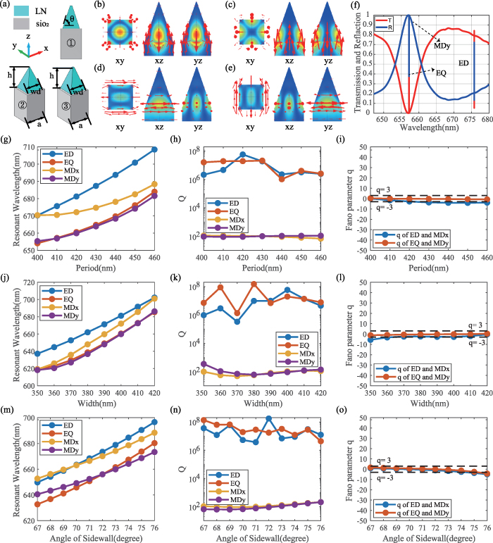Fano resonances generation in pyramidal lithium niobate metasurfaces ...