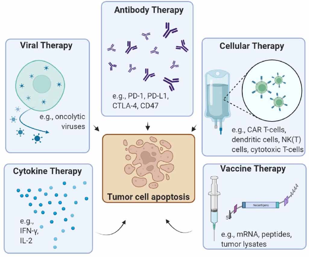 Plasma, cancer, immunity - IOPscience