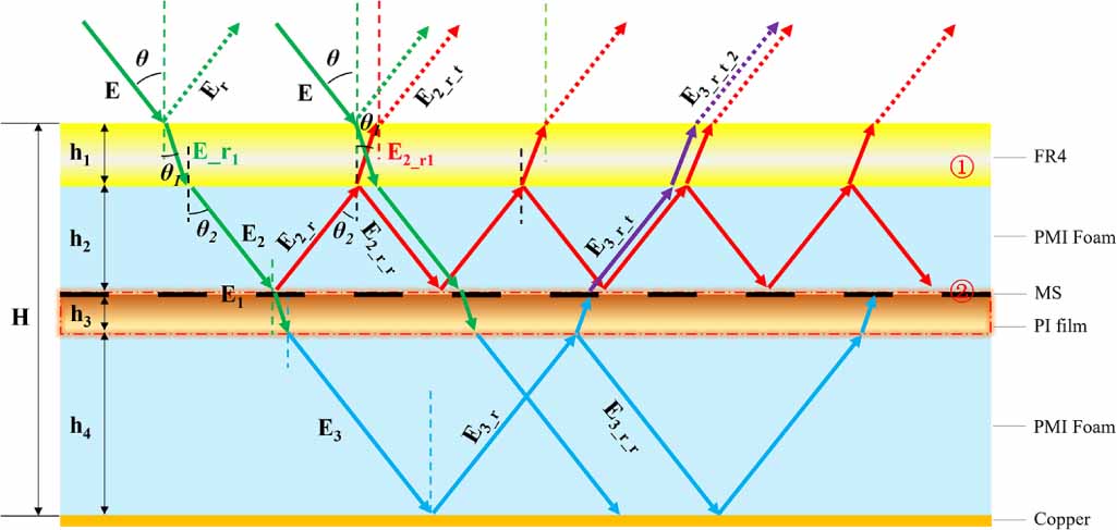 A high absorptance wide-band metamaterial absorber with metasurface and ...