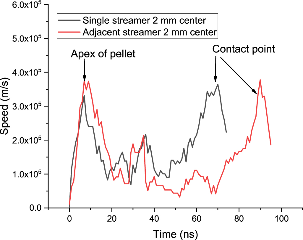 Propagation dynamics and interaction of multiple streamers at and above ...