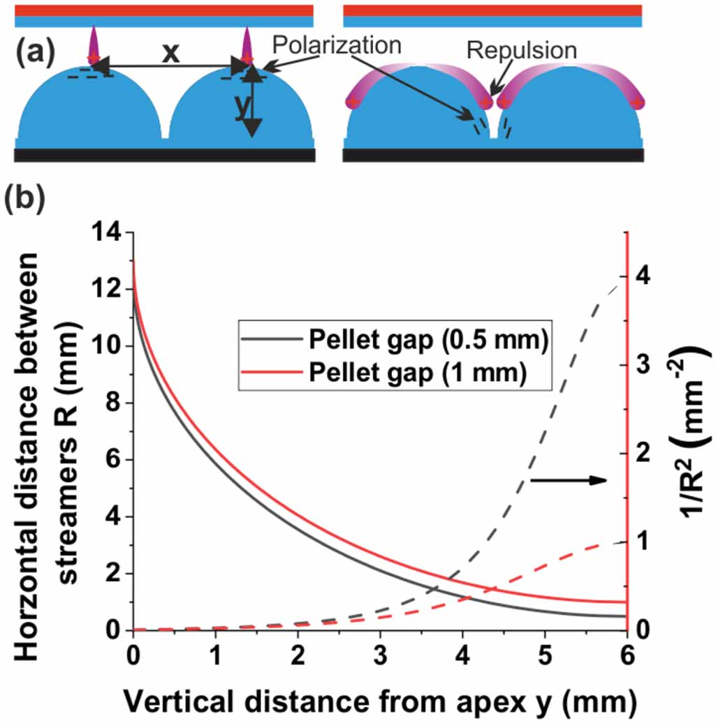 Propagation dynamics and interaction of multiple streamers at and above ...