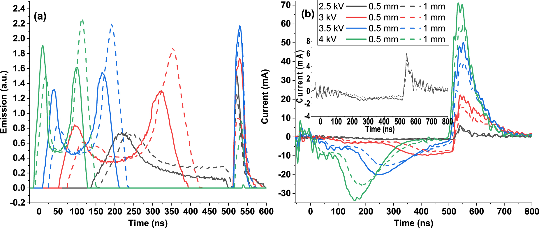 Propagation dynamics and interaction of multiple streamers at and above ...