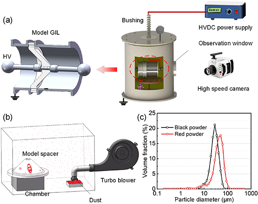 Significantly suppressing metal particle-induced surface charge ...