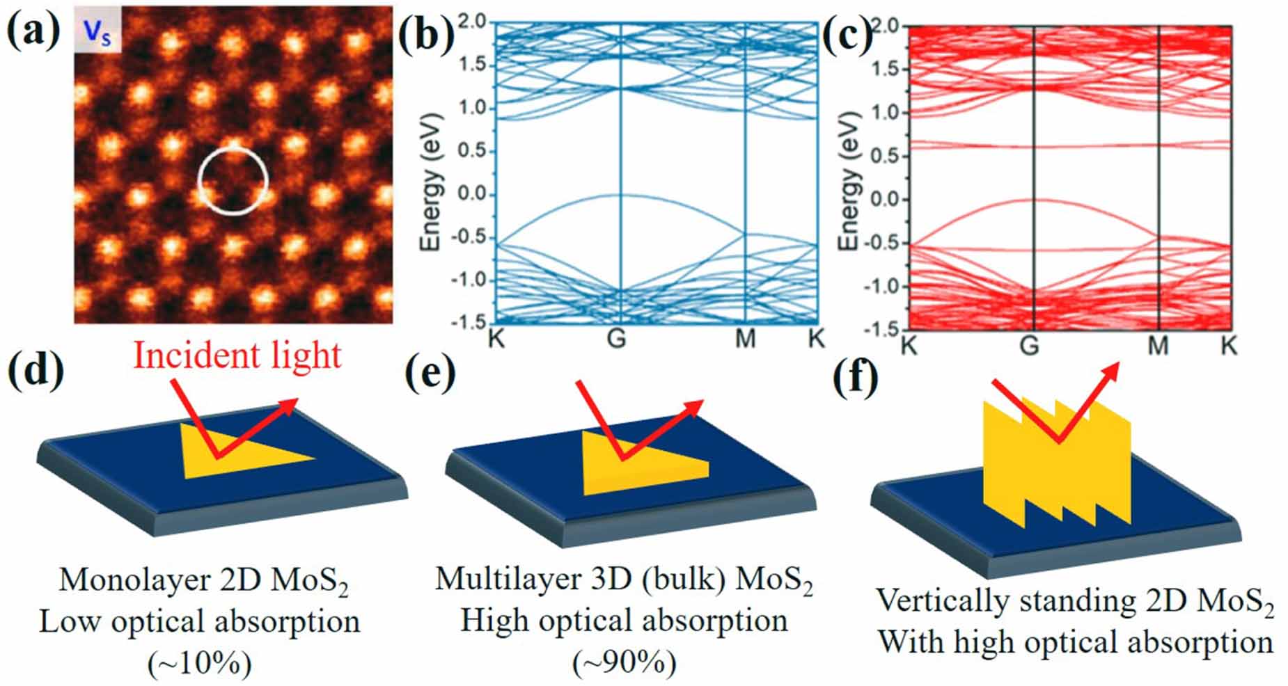 A strategic review of recent progress, prospects and challenges of MoS2 ...