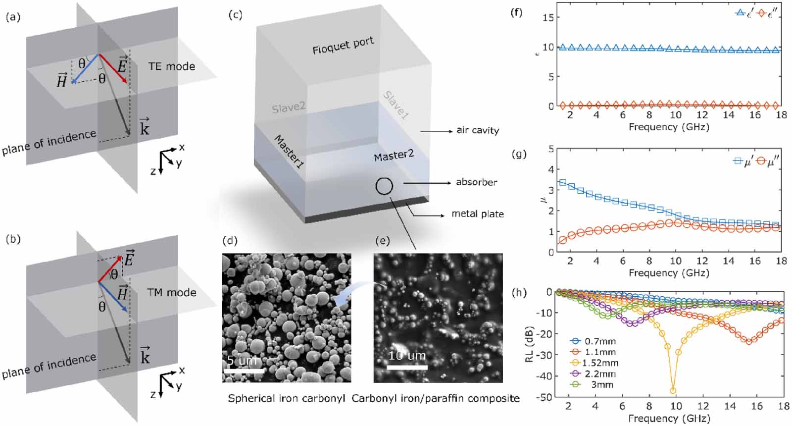 Investigating the absorption performance of a monolayer-coated absorber ...