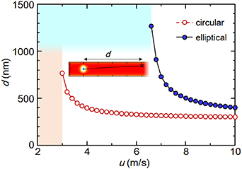 Oblique drive tolerance of elliptical skyrmions moving in ...