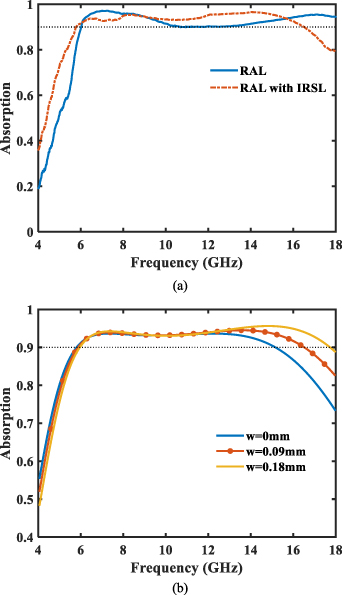 A thin and optically transparent infrared-radar compatible stealth ...