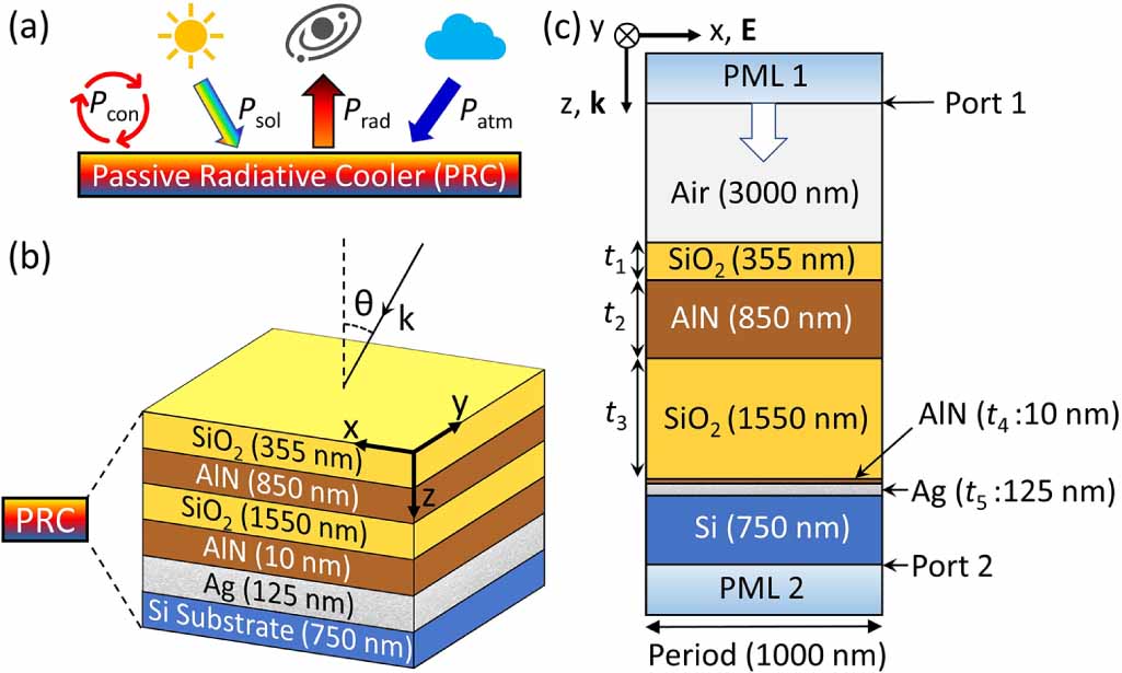 Selective thermal emitters for high-performance all-day radiative ...