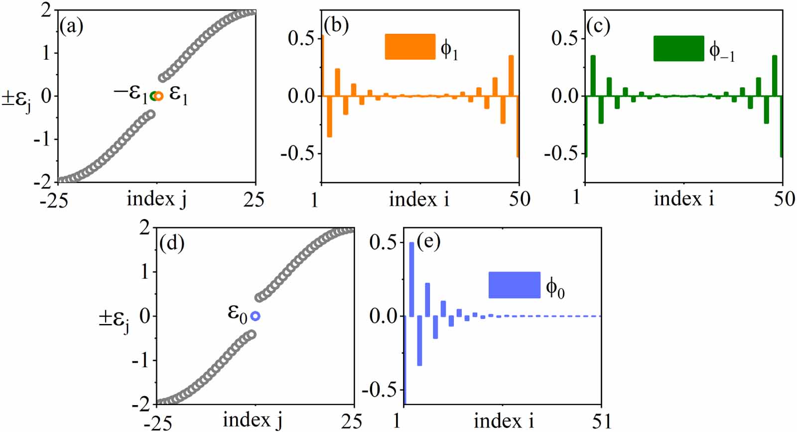 Engineering and manipulating topological edge states in a tunable ...