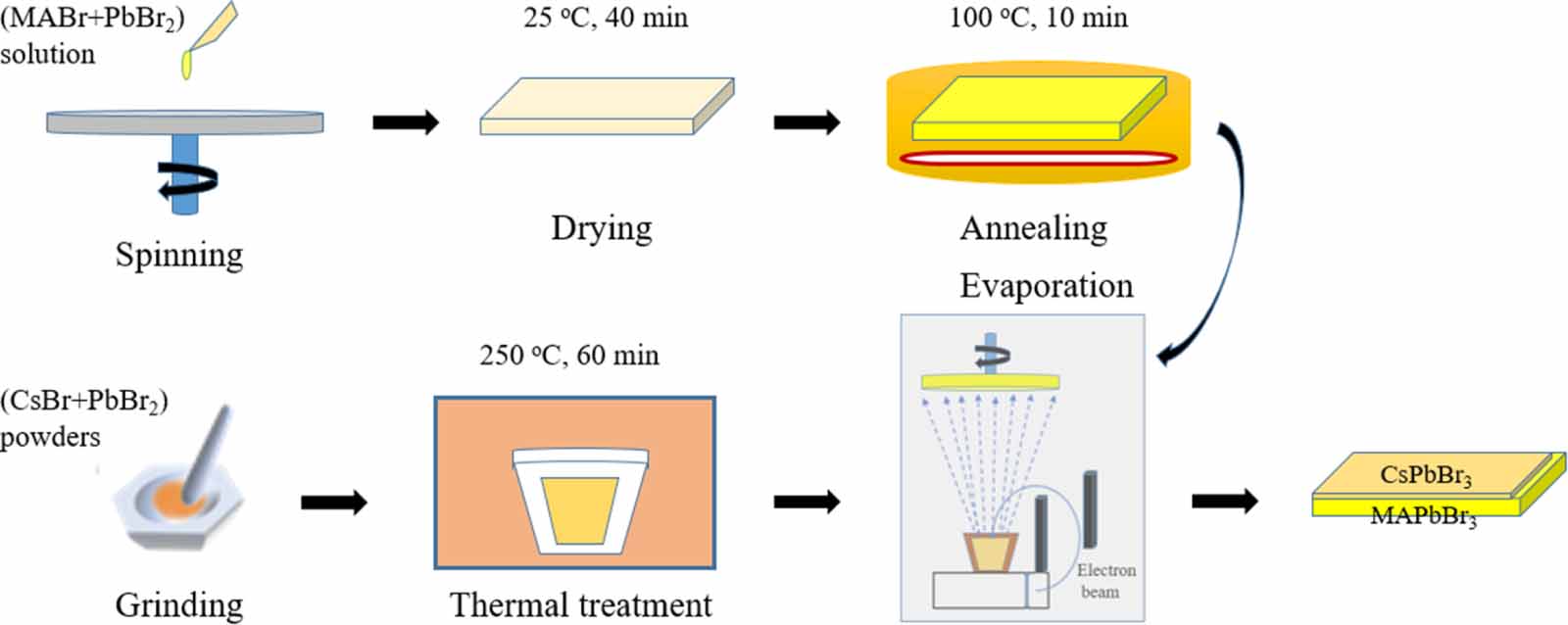 The properties of perovskite solar cells with novel MAPbBr3/CsPbBr3 ...