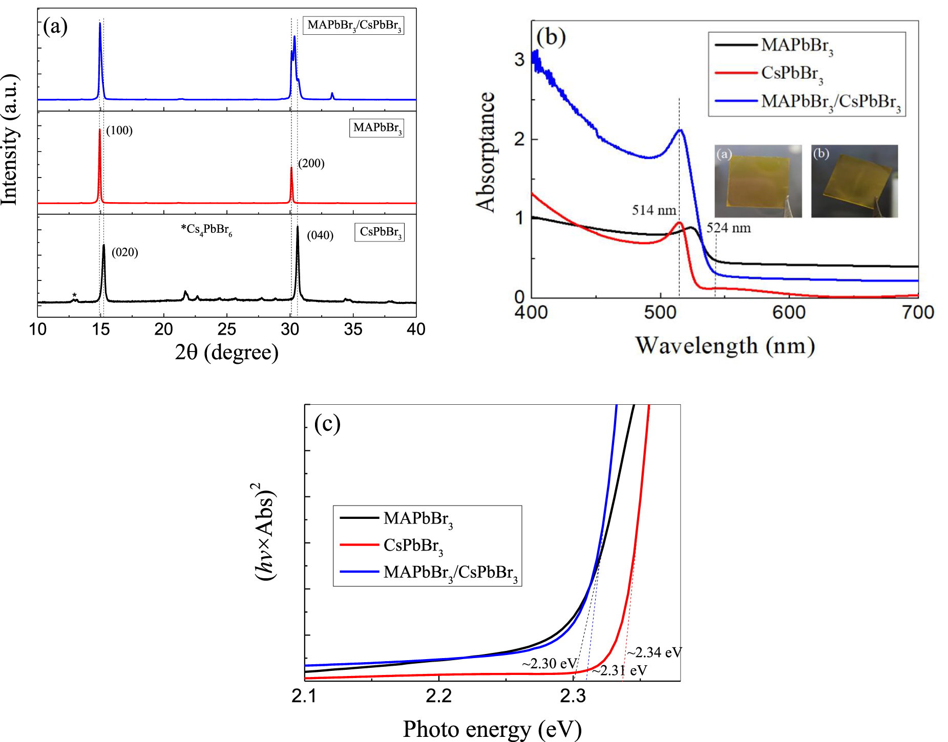 The properties of perovskite solar cells with novel MAPbBr3/CsPbBr3 ...