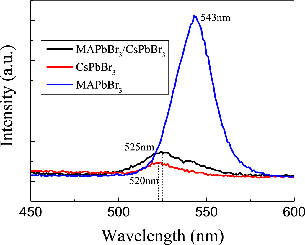 The properties of perovskite solar cells with novel MAPbBr3/CsPbBr3 ...