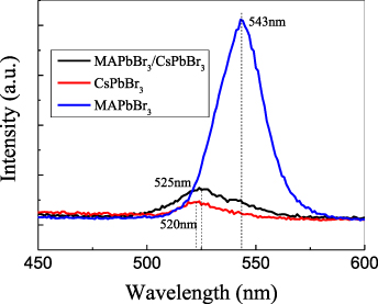 The properties of perovskite solar cells with novel MAPbBr3/CsPbBr3 ...