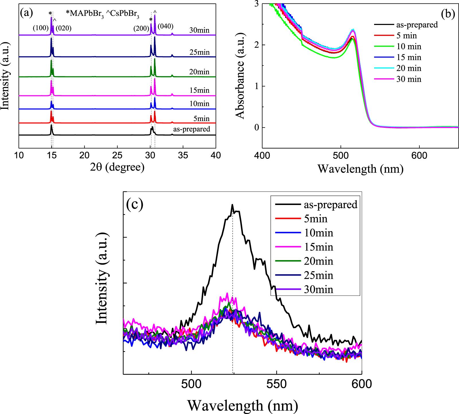 The properties of perovskite solar cells with novel MAPbBr3/CsPbBr3 ...