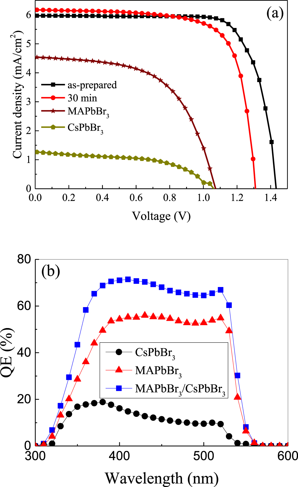 The properties of perovskite solar cells with novel MAPbBr3/CsPbBr3 ...