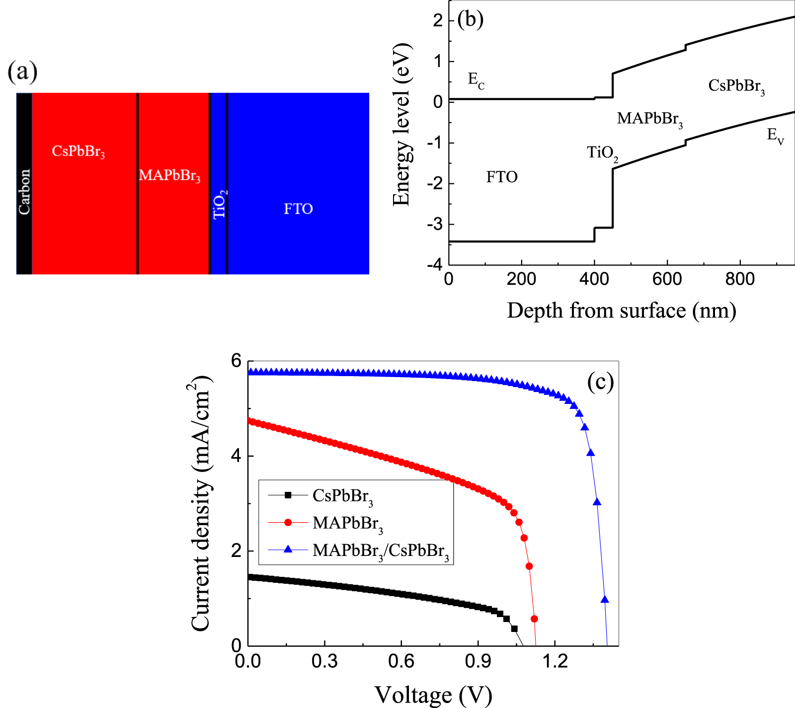 The properties of perovskite solar cells with novel MAPbBr3/CsPbBr3 ...