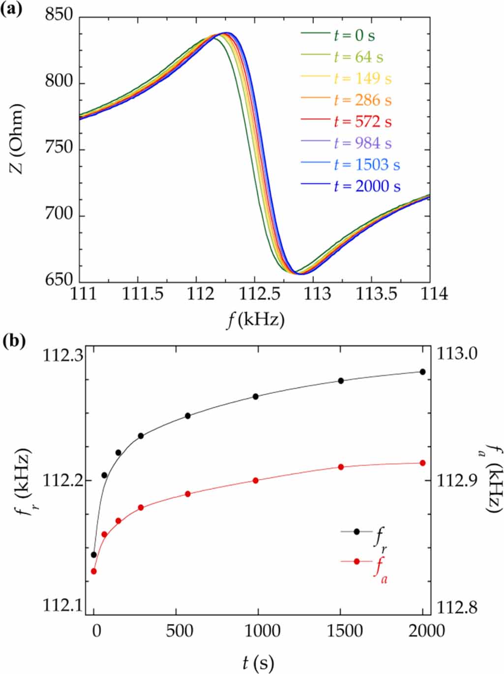 Influence of magnetic relaxation on magnetoelastic resonance-based ...