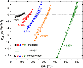 Determination and assessment of a complete and self-consistent electron ...