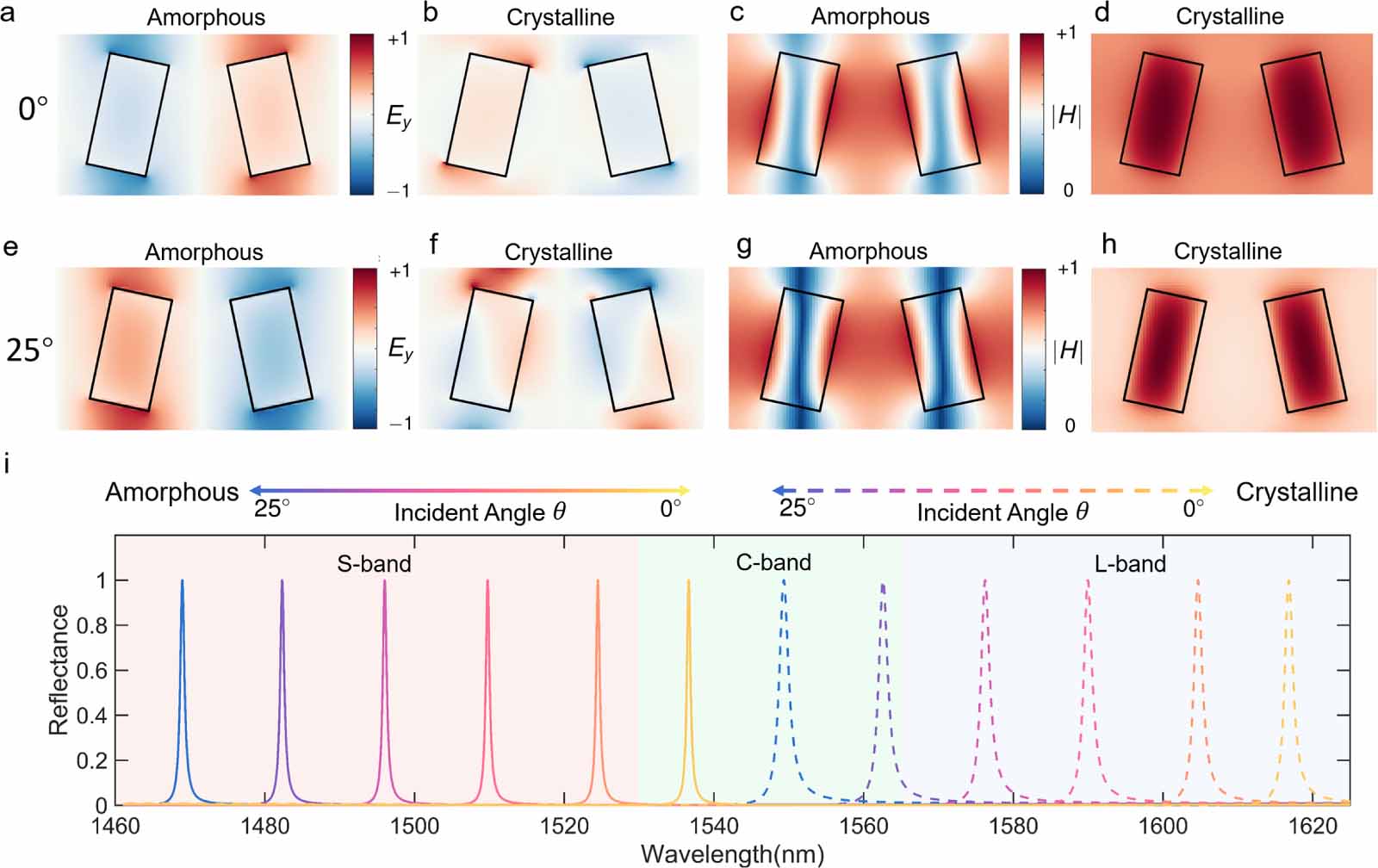 Tunable dielectric BIC metasurface for high resolution optical filters ...