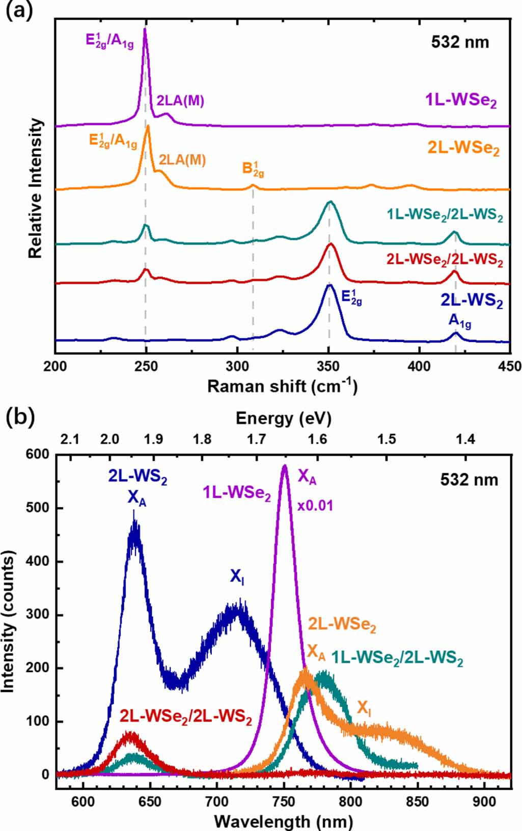 Layer-engineered interlayer charge transfer in WSe2/WS2 ...
