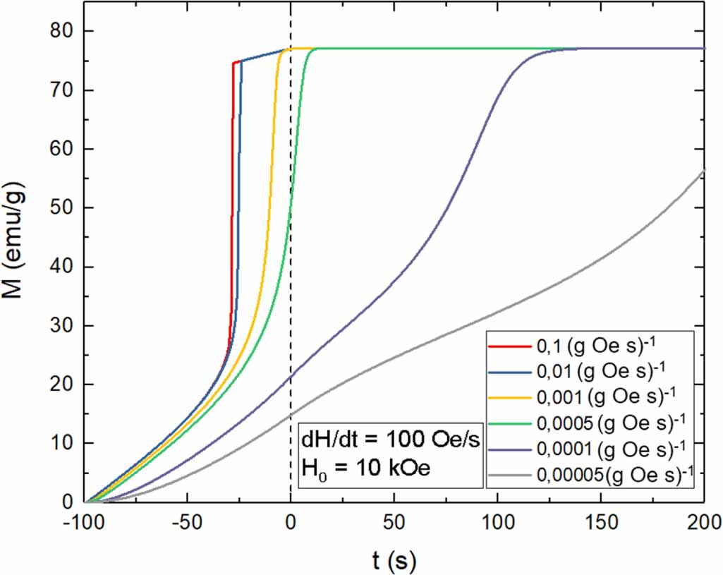 Landau theory-based relaxational modeling of first-order magnetic ...